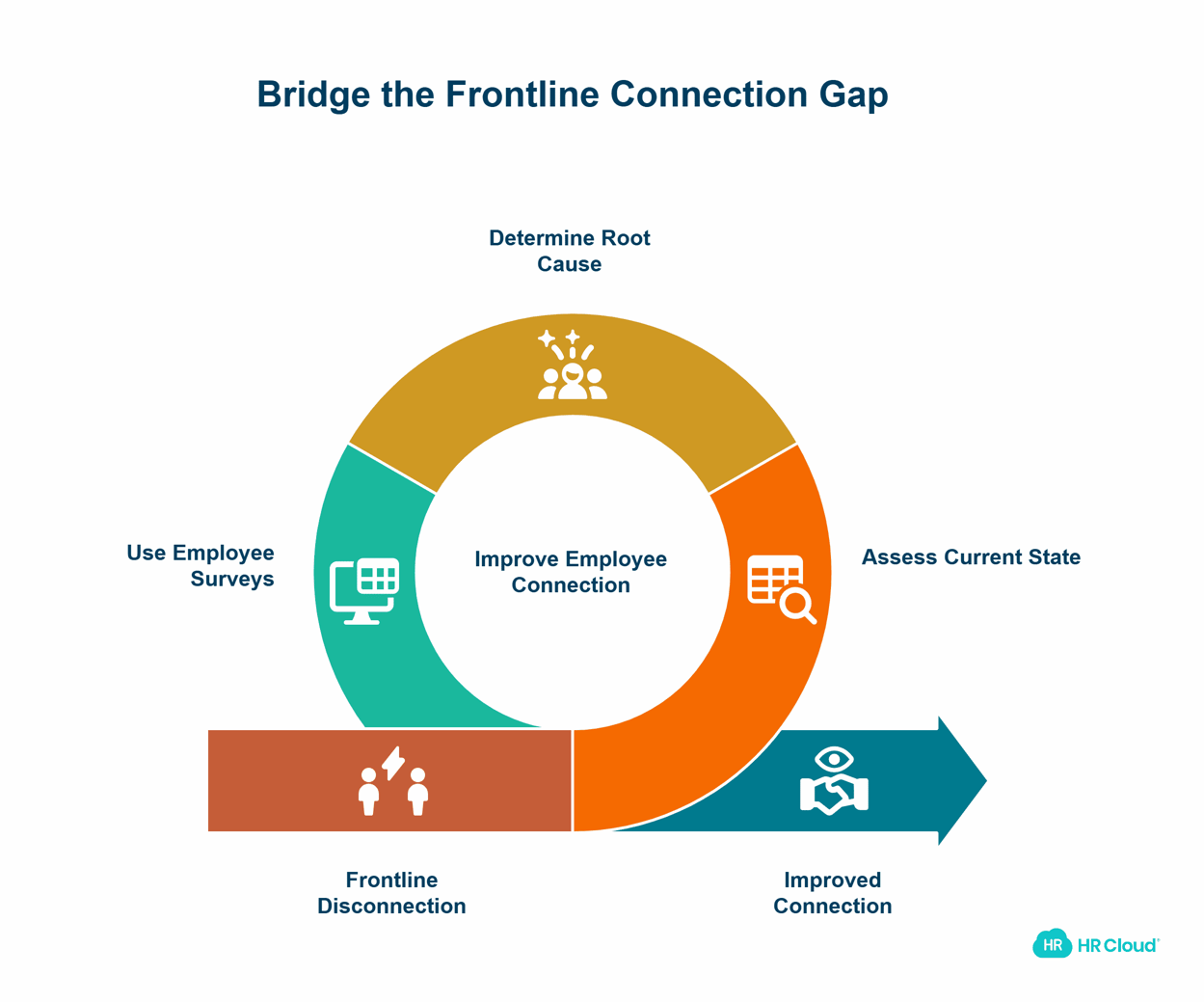 Frontline Connection Gap | HR Cloud